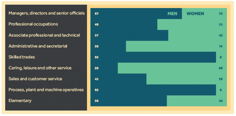 Gender and occupational segregation in Greater Manchester